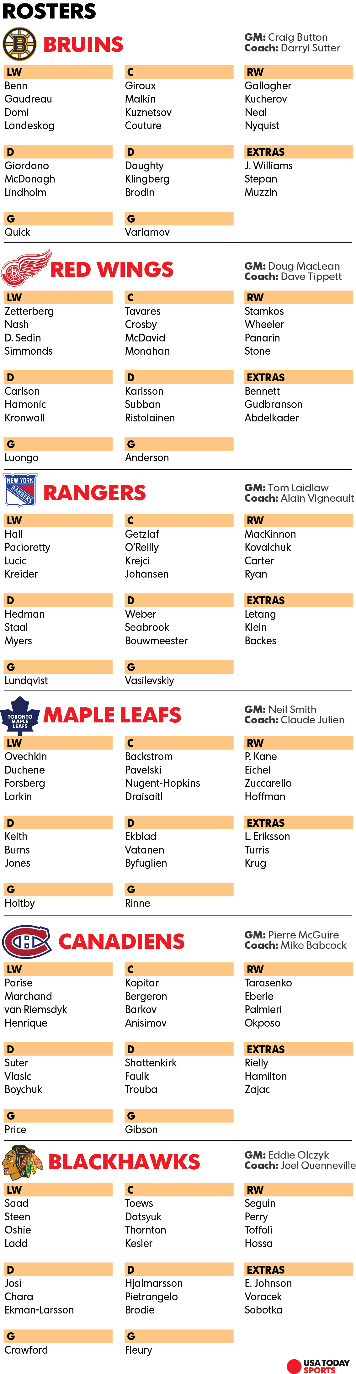 What NHL would look like with six teams: Original Six depth charts/lines
