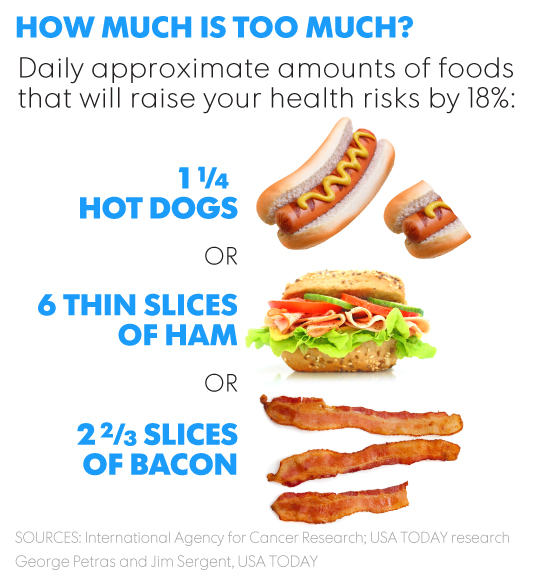 Hot dogs, bacon, processed meats linked to cancer