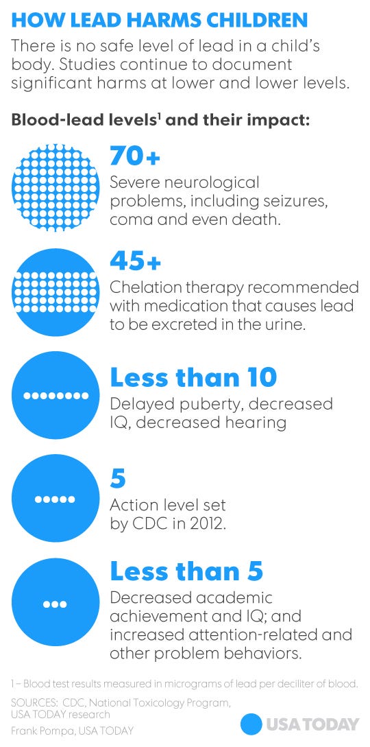 Q&A: What is lead poisoning? Thousands of children at risk nationwide