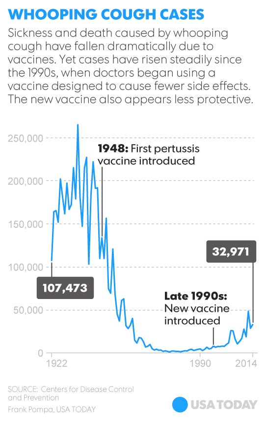 Protection from middle-school whooping cough vaccine fades fast
