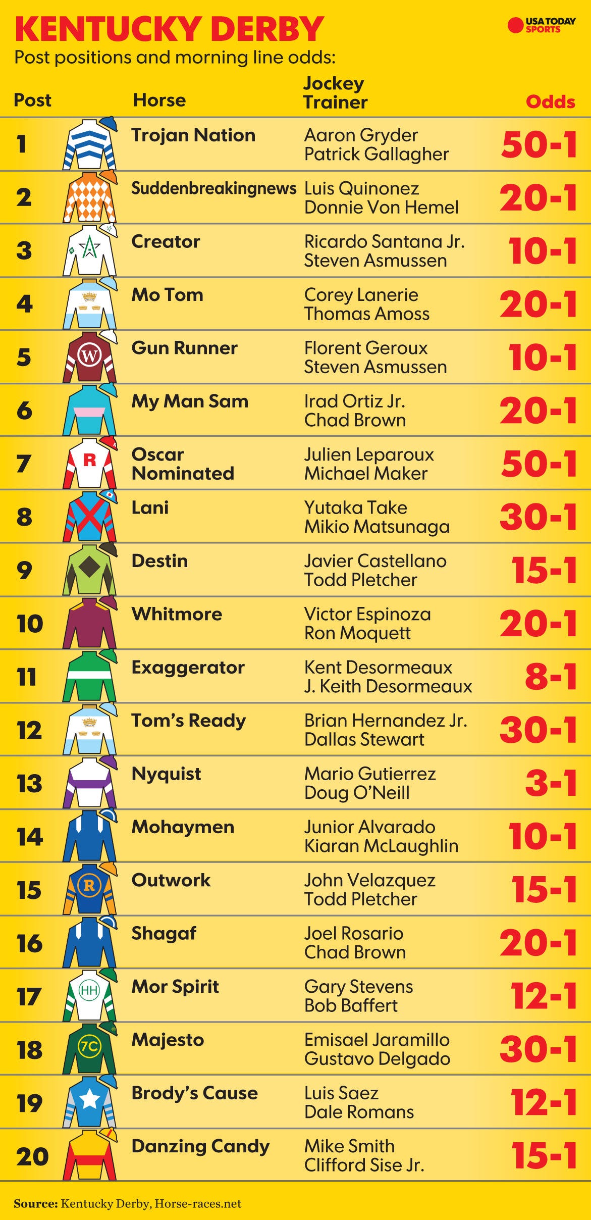 Get to know all 20 horses in the Kentucky Derby